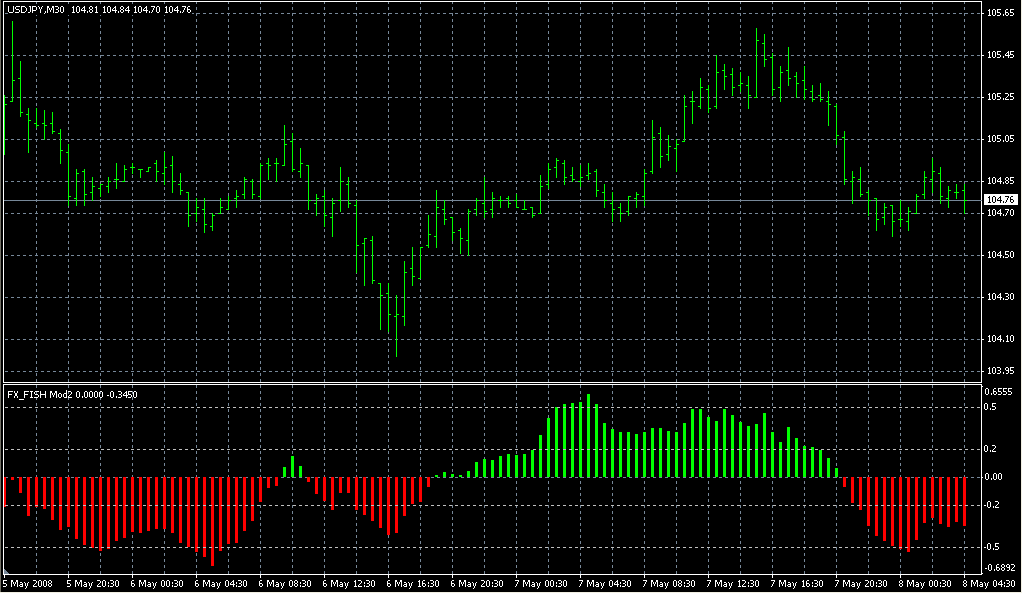 FX with MT4 [MT4 Indicator images 2]