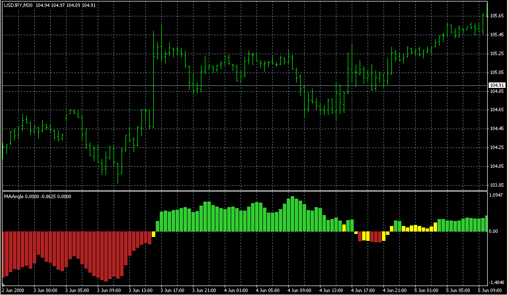 FX with MT4 [MT4 Indicator images 9]