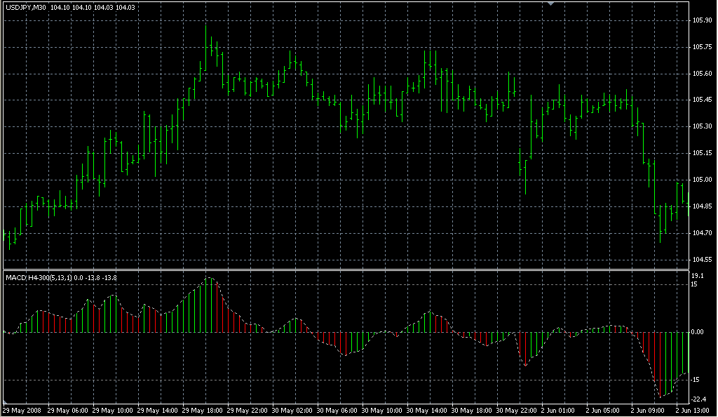 FX with MT4 [MT4 Indicator images 6]