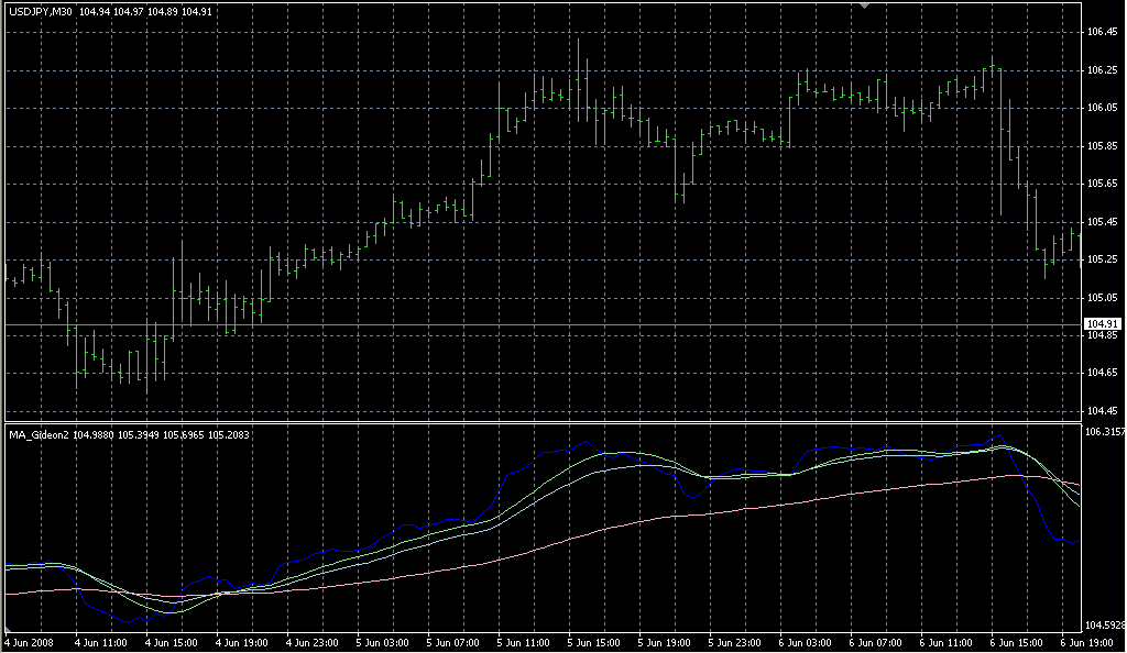 FX with MT4 [MT4 Indicator lists M]