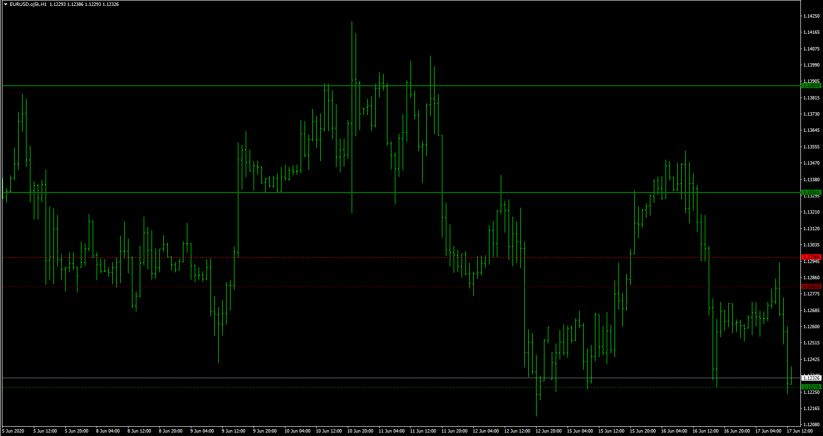 FX with MT4 [MT4 Indicator lists C]
