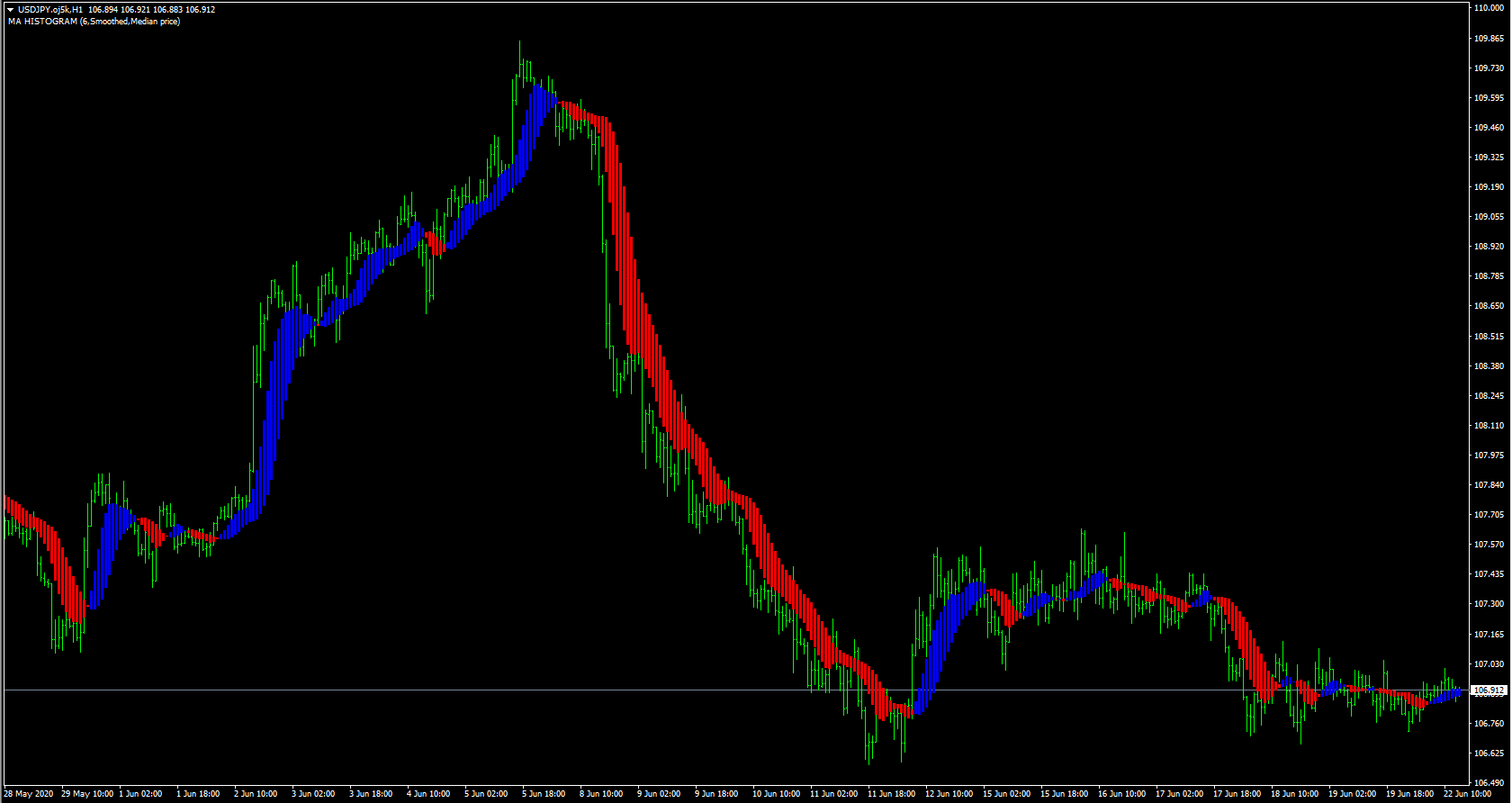 FX with MT4 [MT4 Indicator lists M]