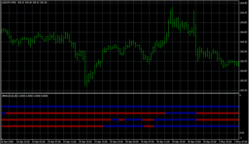 FX with MT4 [MT4 Indicator images 1]