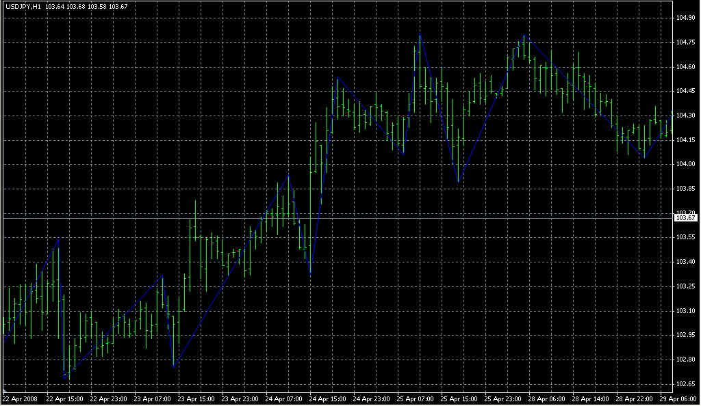 MT4でFX [ライン・連続したドット・破線7]