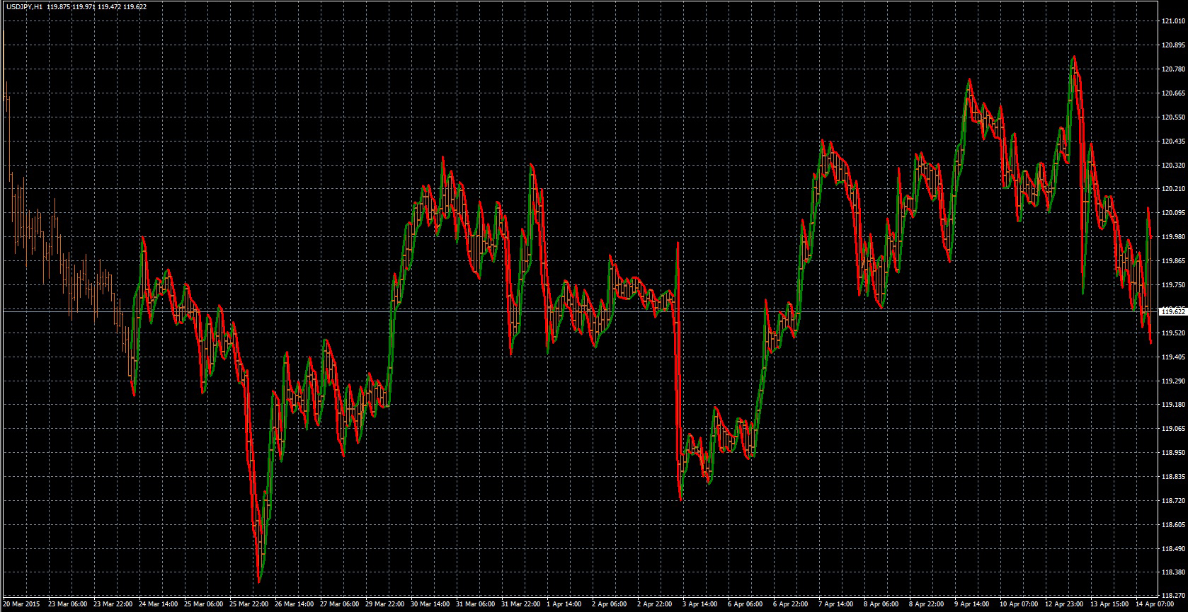 MT4でFX [ライン・連続したドット・破線45]