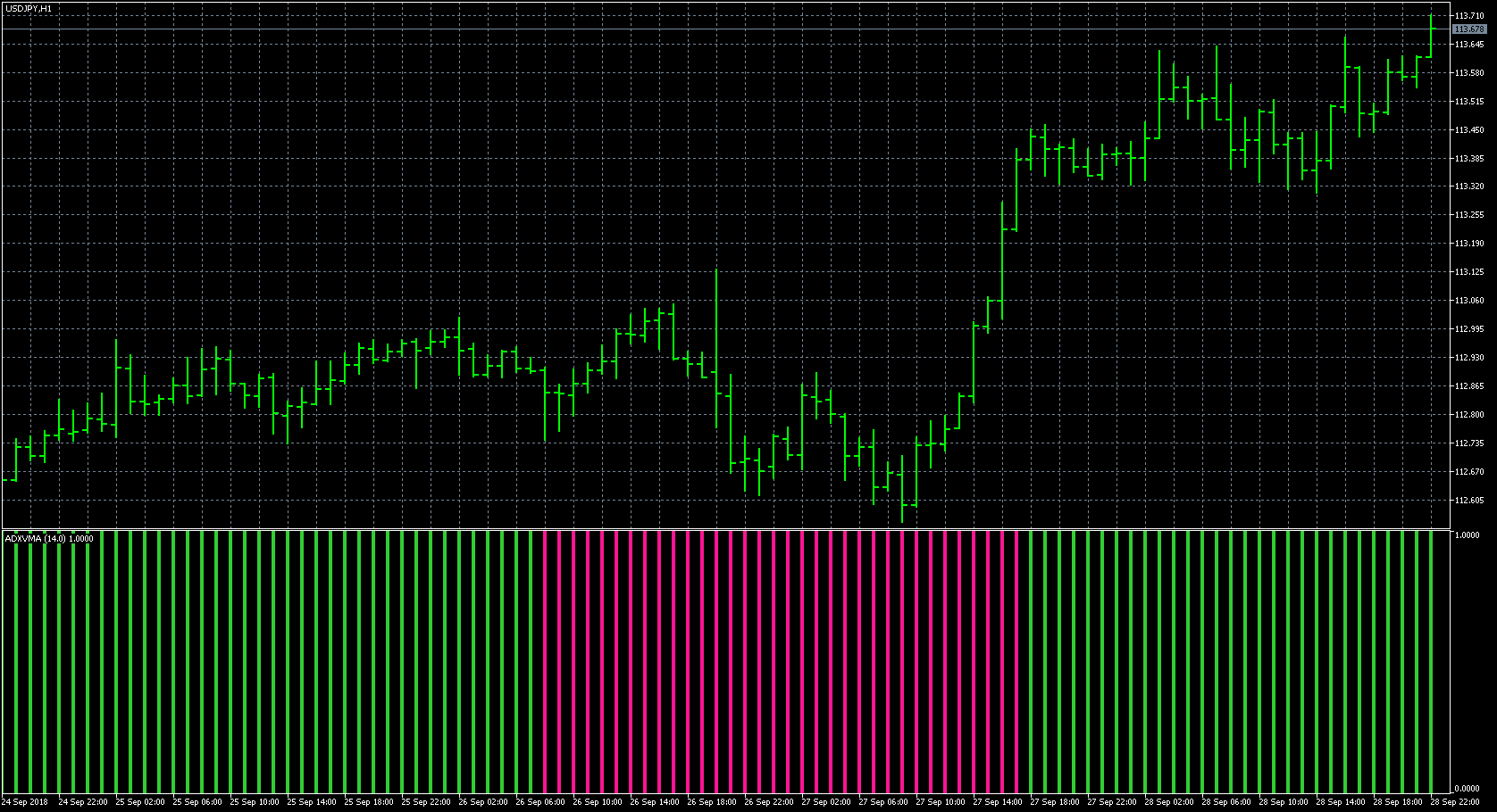 FX with MT5 [MT5 Indicator images 2]
