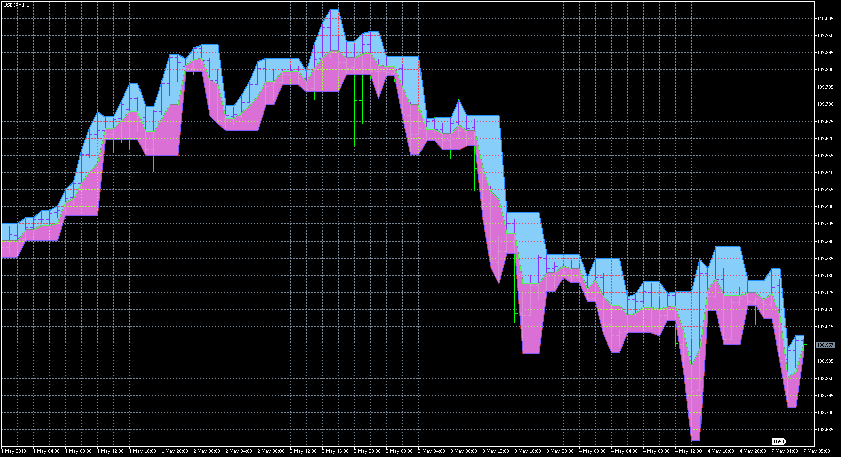 FX with MT5 [MT5 Indicator lists D]