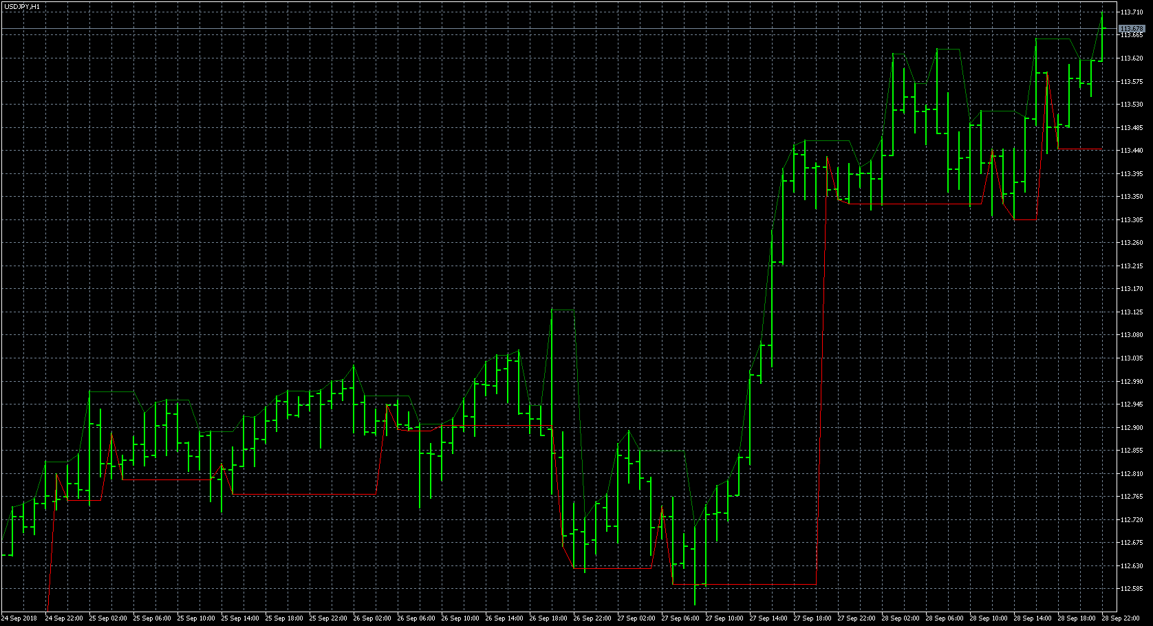 FX with MT5 [MT5 Indicator lists D]
