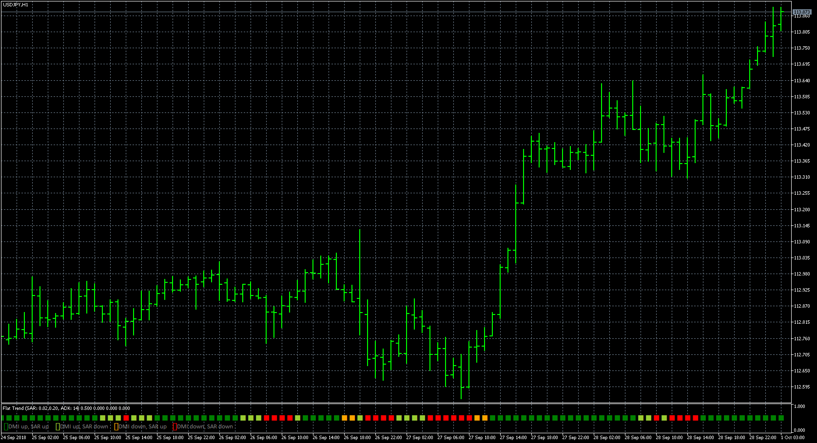FX with MT5 [MT5 Indicator images 2]