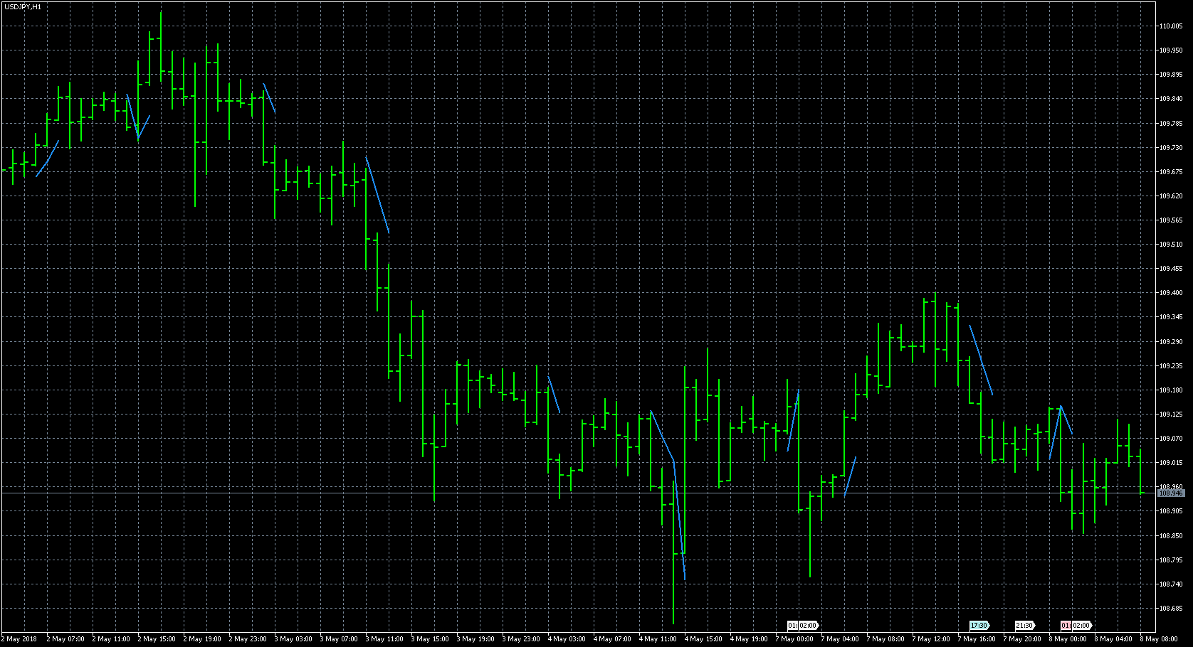 FX with MT5 [MT5 Indicator lists K]