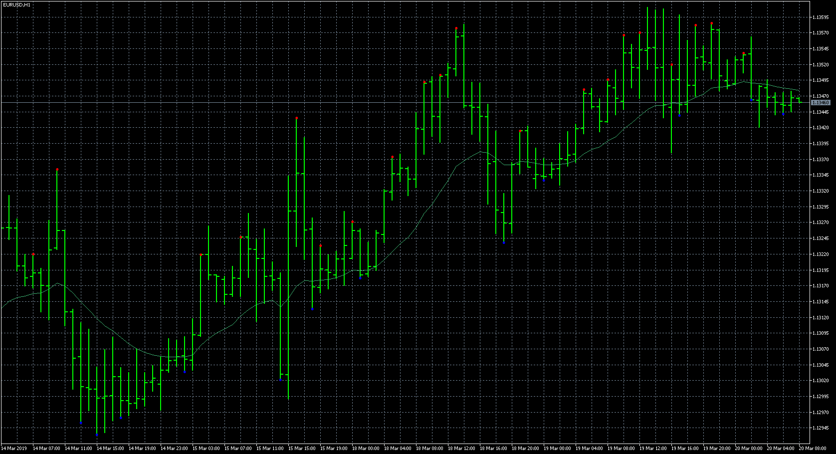 FX with MT5 [MT5 Indicator images 9]