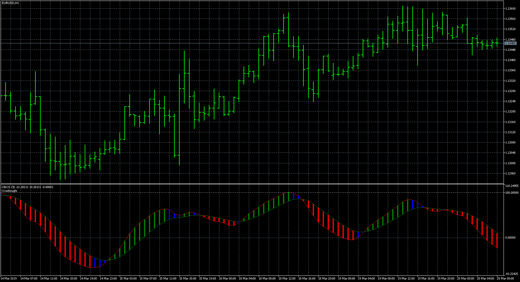 FX with MT5 [MT5 Indicator lists O]