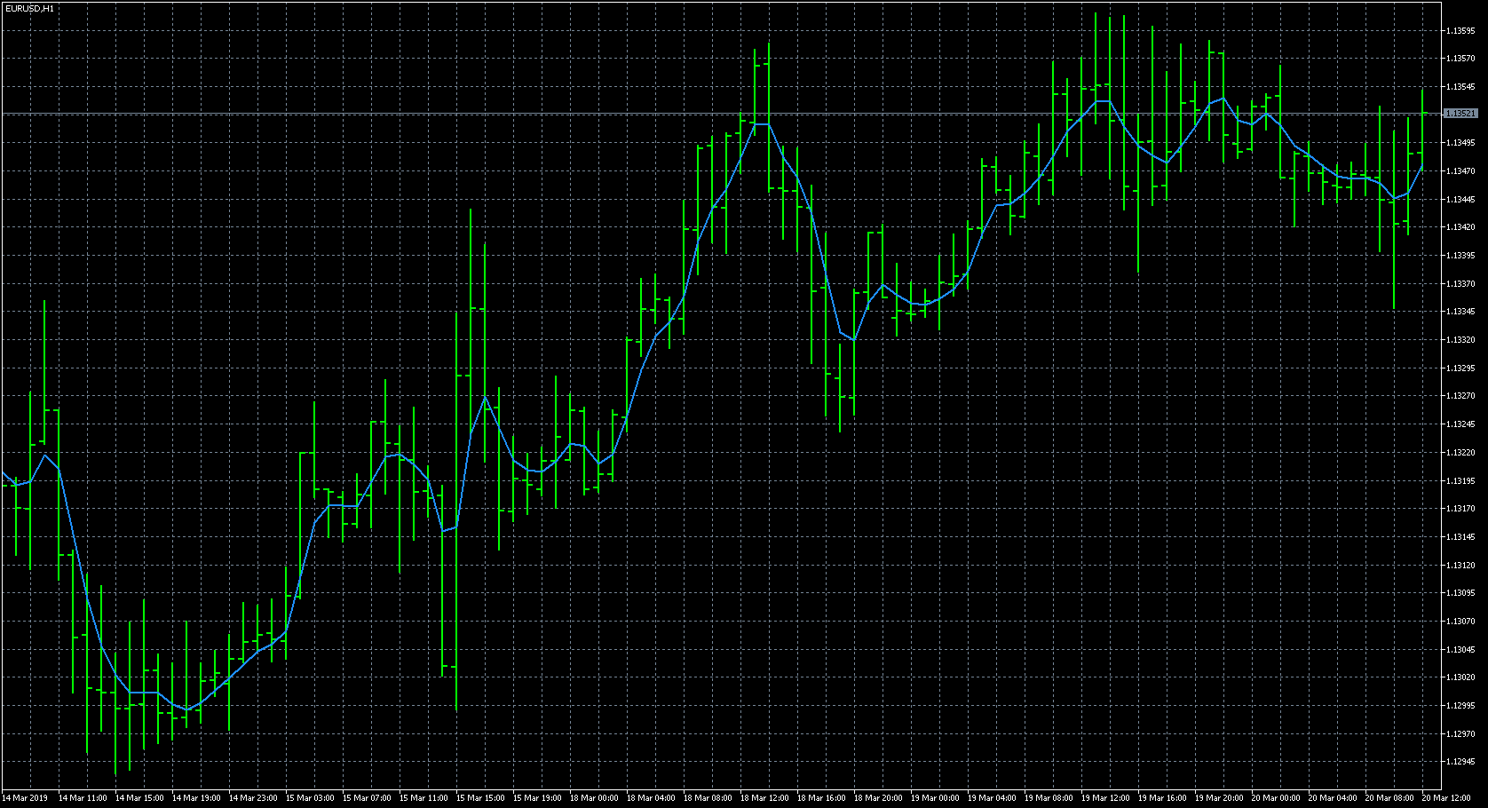 FX with MT5 [MT5 Indicator images 27]