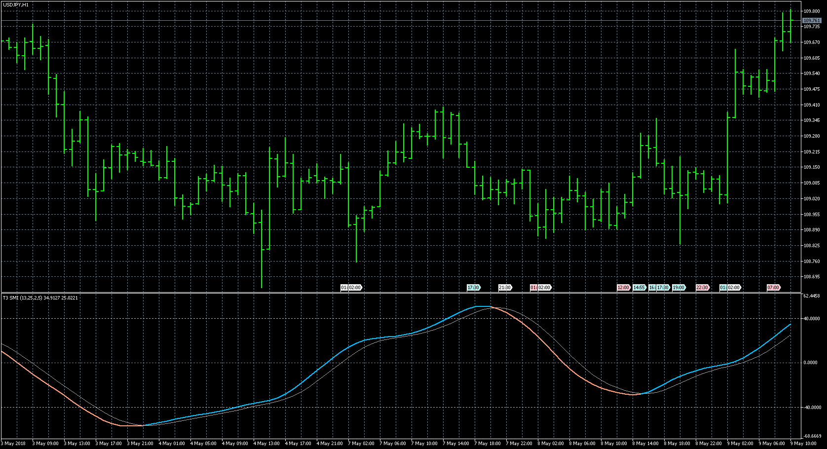 FX with MT5 [MT5 Indicator lists T]