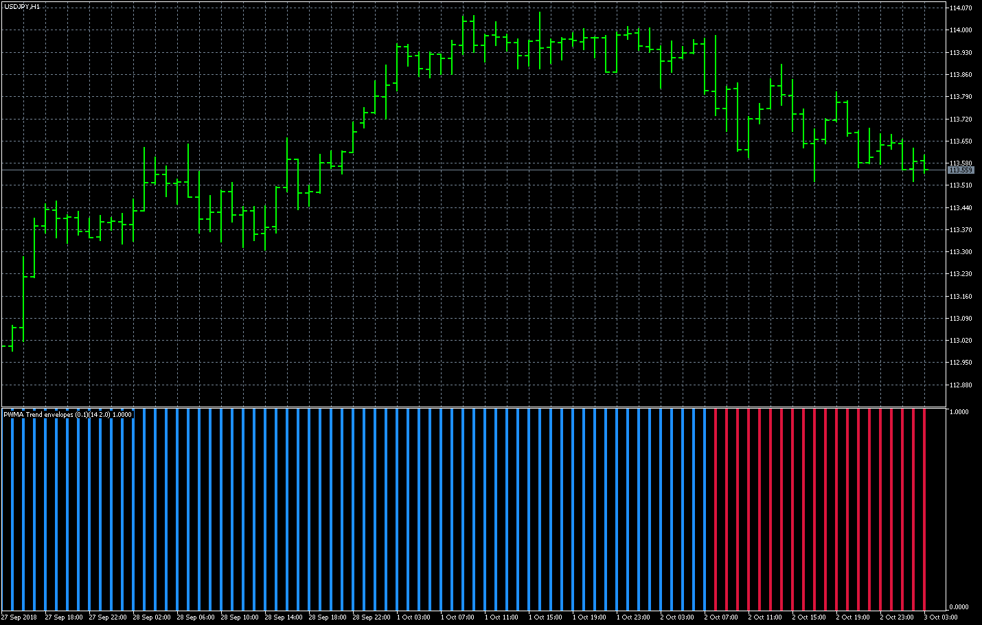 FX with MT5 [MT5 Indicator images 2]