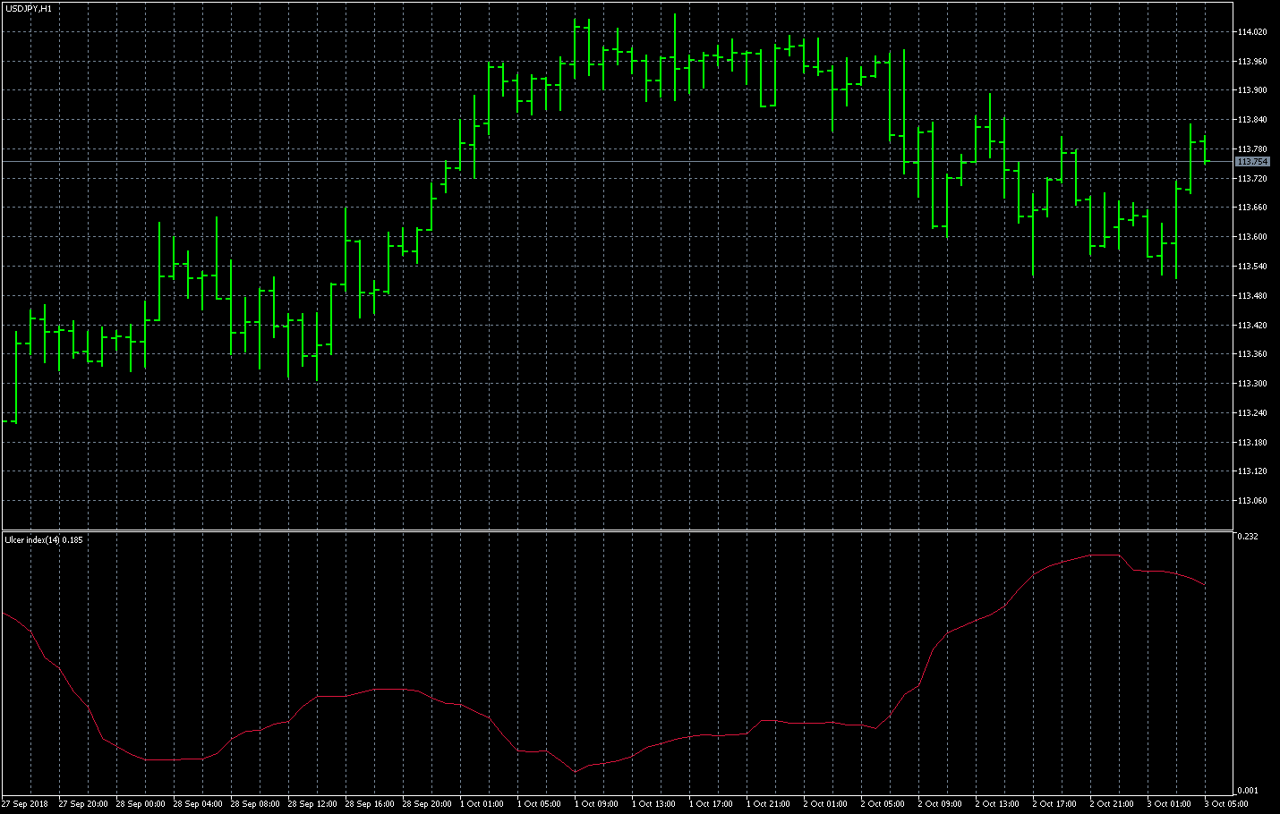 FX with MT5 [MT5 Indicator lists U]