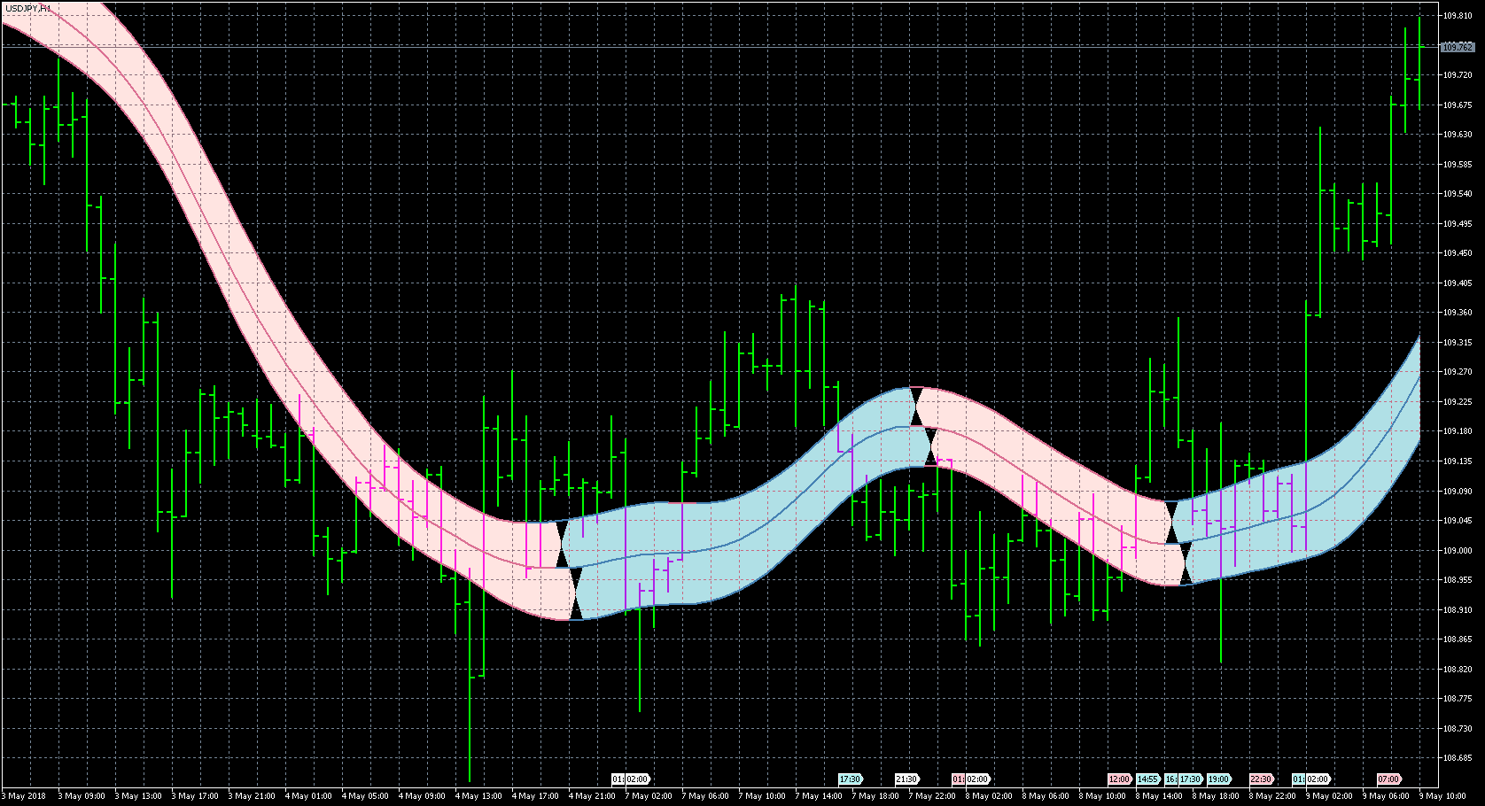 FX with MT5 [MT5 Indicator images 4]