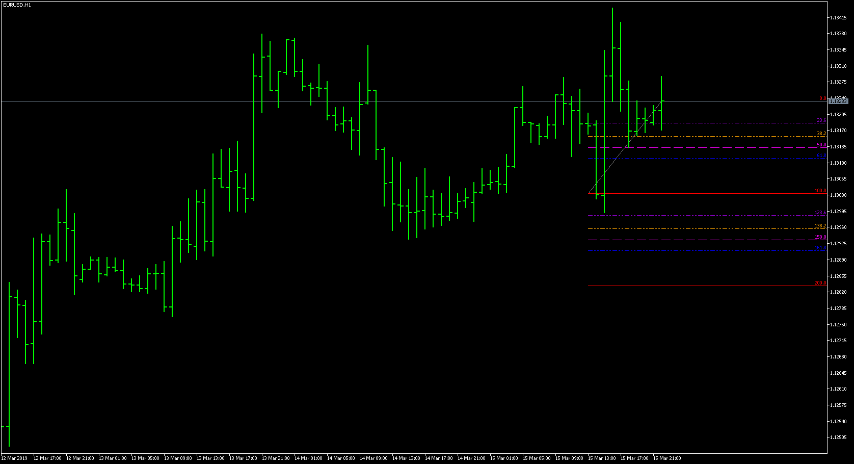 MT5でFX [インディケーター検索C]