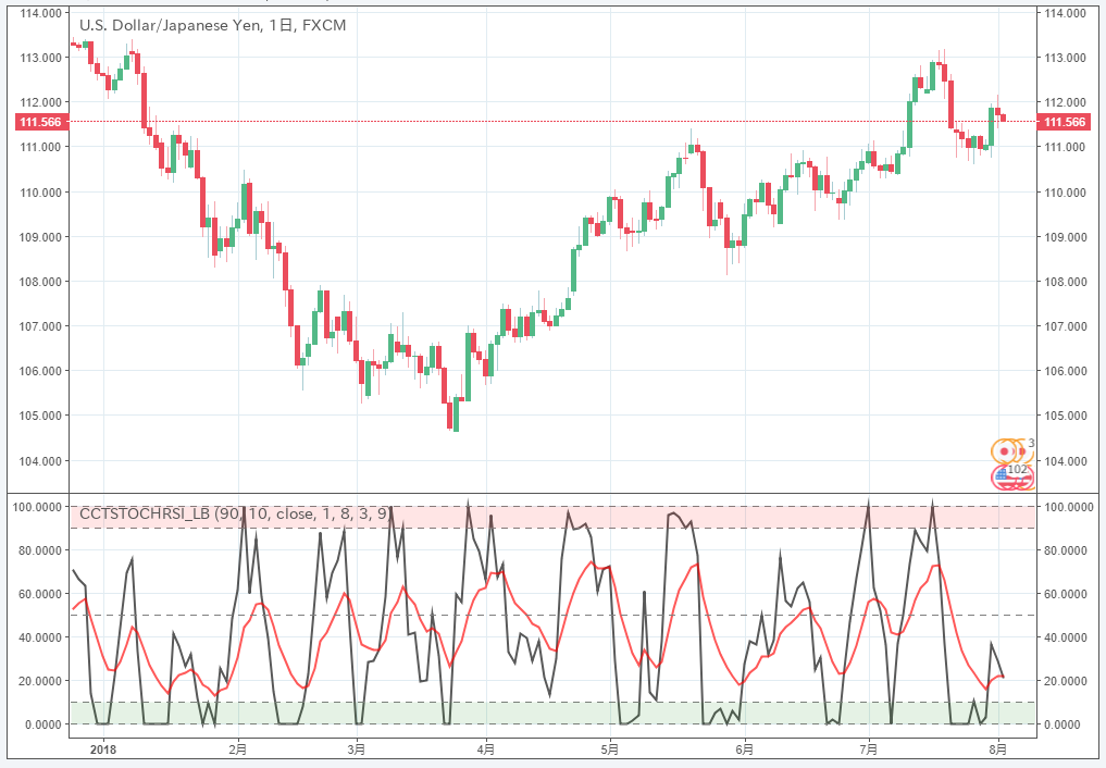 TradingViewでトレーディング [公開ライブラリのインディケーターリストC]