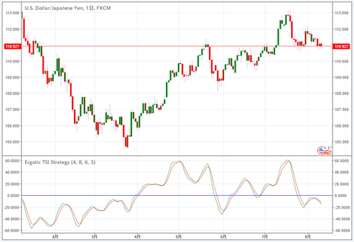 TradingViewでトレーディング [公開ライブラリのインディケーターリストE]