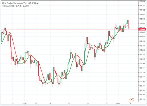 TradingViewでトレーディング [公開ライブラリのインディケーターリストT]